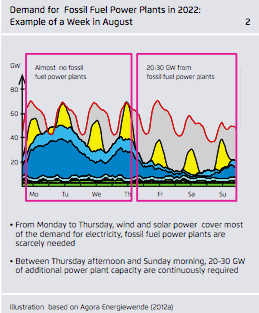 This graph of the day shows baseload generation may be redundant soon.