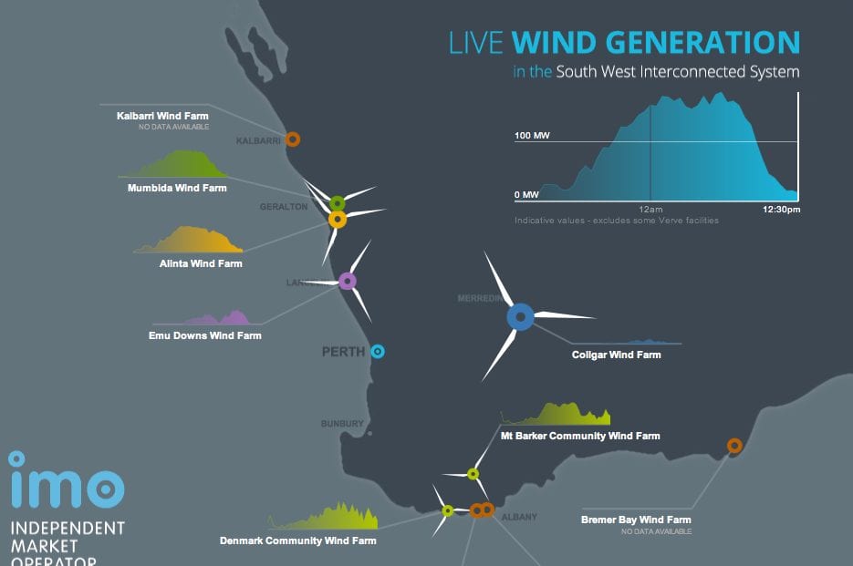 Graph of the Day: Live wind generation in W.A. | RenewEconomy