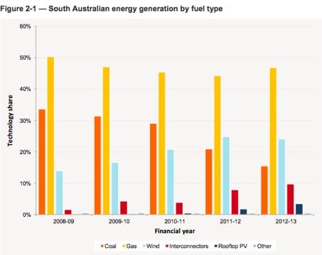 Graph of the Day: South Australia's changing energy mix | RenewEconomy