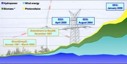 Energiewende – Part 2: Transforming Germany’s energy sector | RenewEconomy