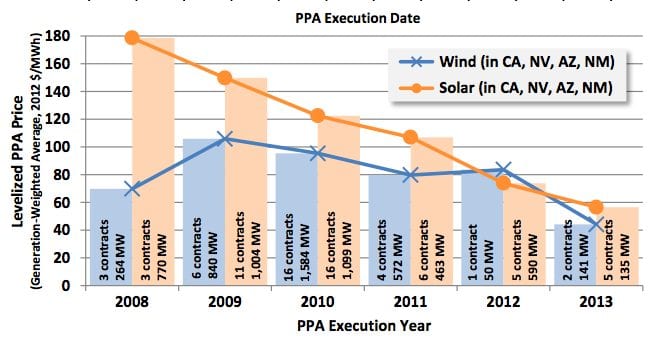 Big solar now competing with wind energy on costs | RenewEconomy