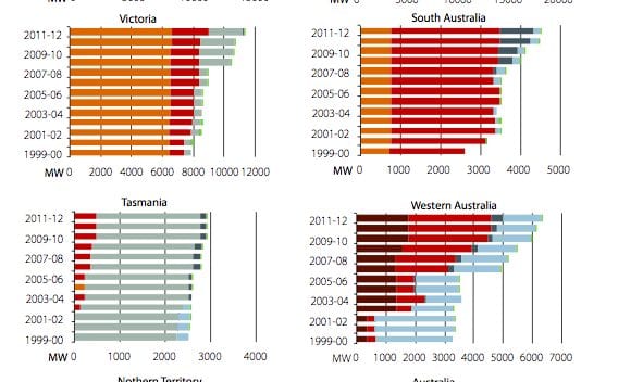 Graph of the Day: Colour-coded chart of Australia generation | RenewEconomy