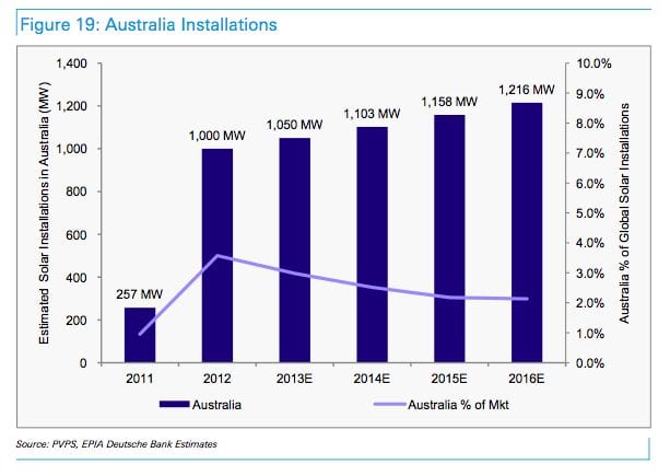 Graph of the Day: Australia's surging solar market | RenewEconomy