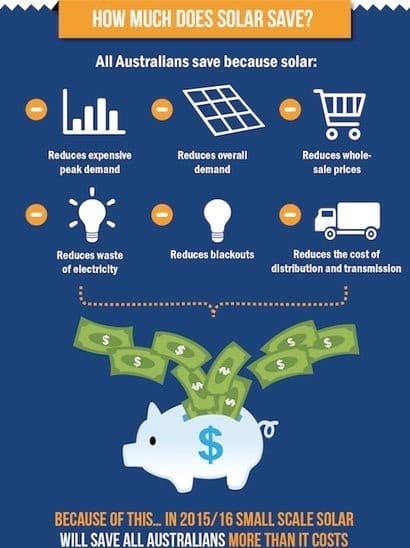 Graph of the Day: How solar can save households money | RenewEconomy