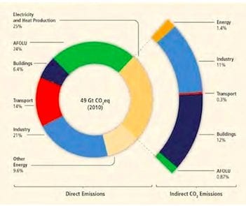 IPCC calls for major shift to renewables to cut emissions | RenewEconomy