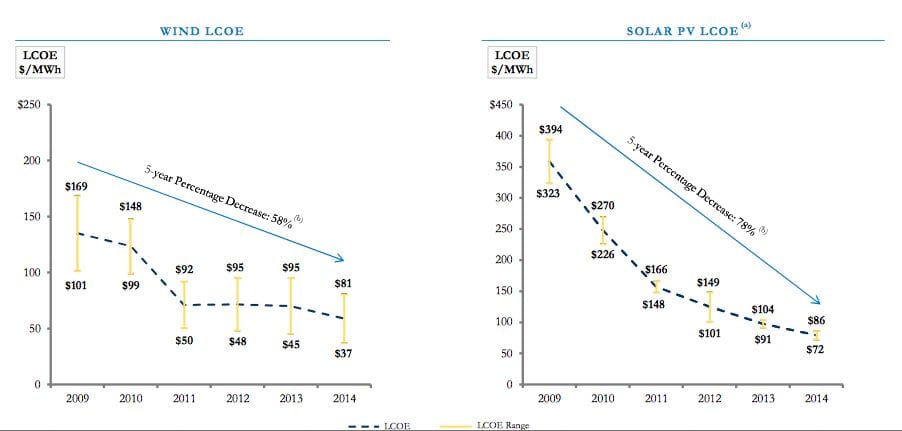 4 stunning graphs to show how wind and solar compete with coal, gas ...