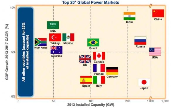 Graph of the Day: The world's biggest power markets | RenewEconomy