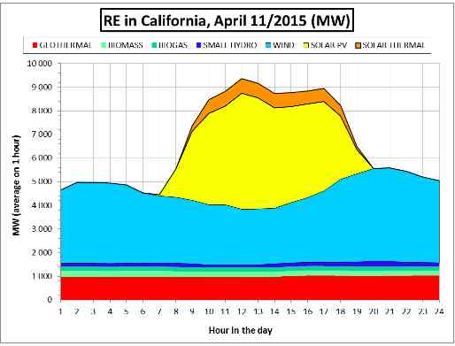 Graph of the Day: California gets taste of solar, wind future ...