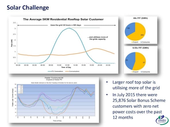 What is the right solar FiT for a smarter grid? | RenewEconomy
