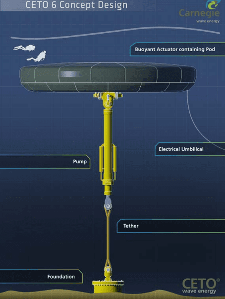 Carnegie Wave Energy completes design of 1MW CETO 6 | RenewEconomy