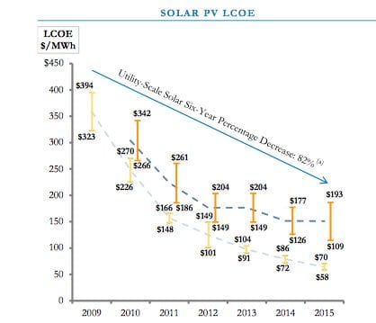 Wind and solar beating conventional fuels on costs - Lazard | RenewEconomy