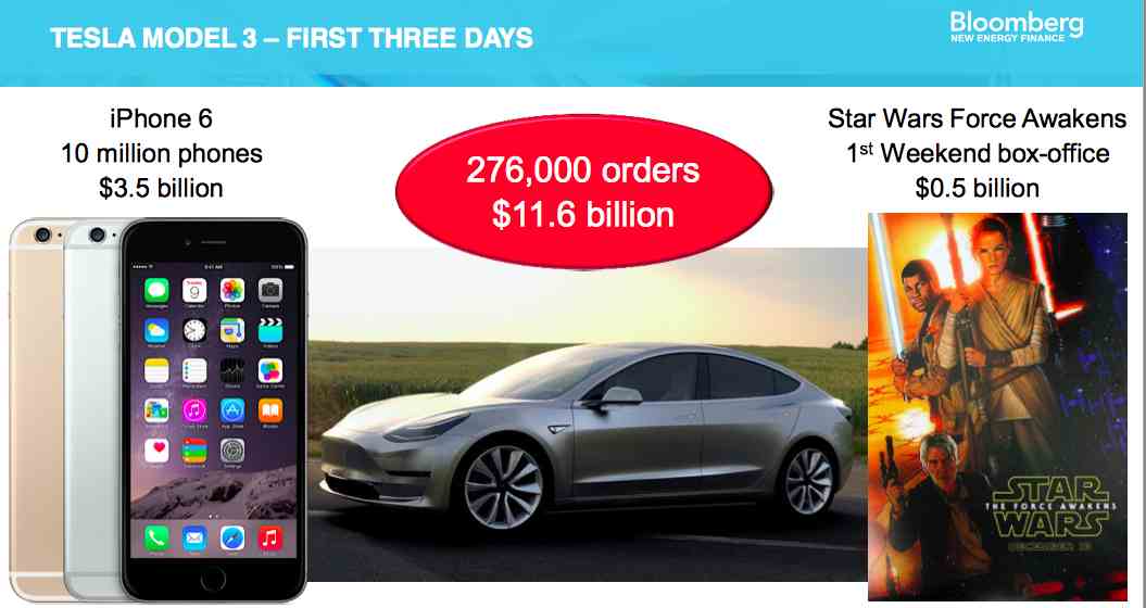 Tesla Model 3 orders jump to $A18.5 billion - biggest product launch ...