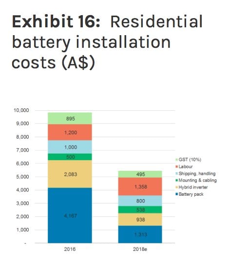 Why Australian battery storage costs may fall 40% in two years ...