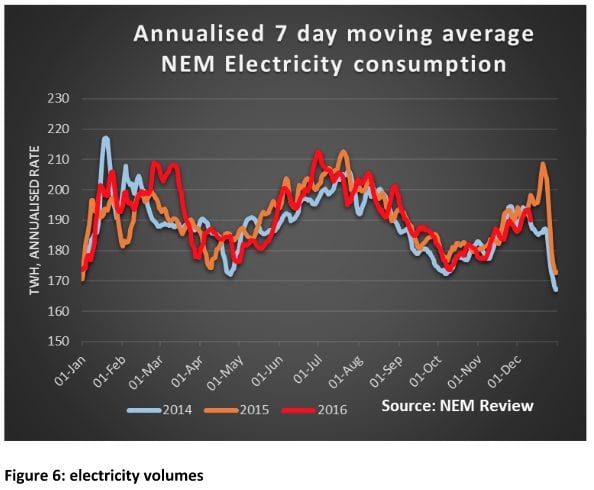 Know your NEM: Energy prices continue to rise as policy stagnates ...