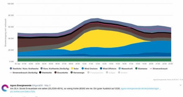Graph of the Day: Germany's record 85% renewables over weekend ...