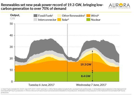 Graph of the Day: Wind, solar produce new record in UK | RenewEconomy