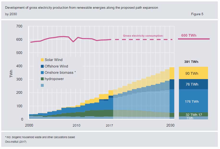 Germany can reach 65% renewables by 2030, report finds | RenewEconomy