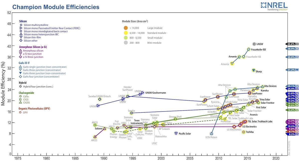 UNSW tops lists of global champions of solar module efficiency ...
