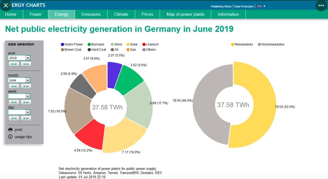 Solar was biggest source of electricity in Germany in June | RenewEconomy