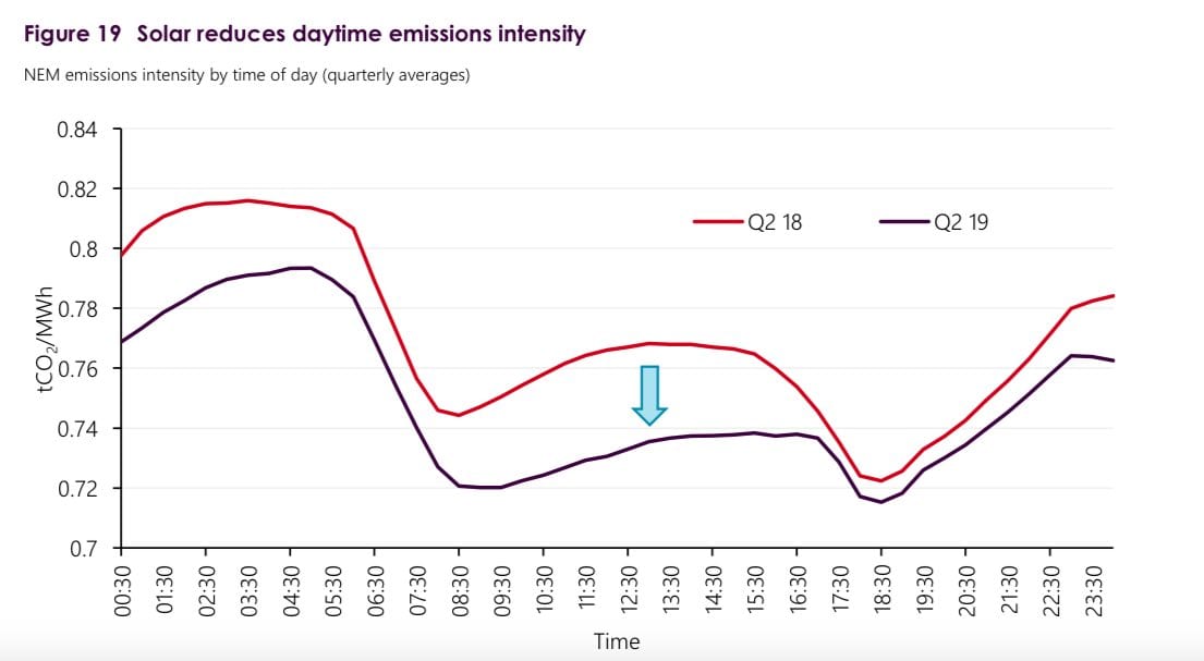 Rooftop solar slashes demand levels and emissions across main grid ...