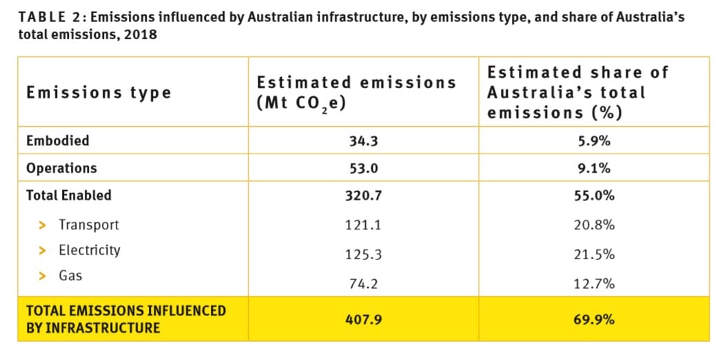 Zero carbon infrastructure the focus of major new Australian study ...
