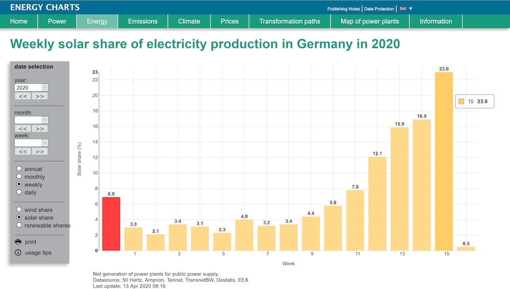 Solar has record-breaking week in Germany, provides 23% of generation ...
