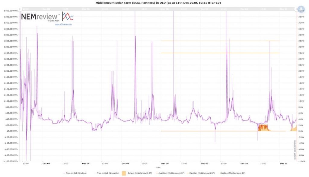 Queensland's Middlemount solar farm starts sending power to the grid ...