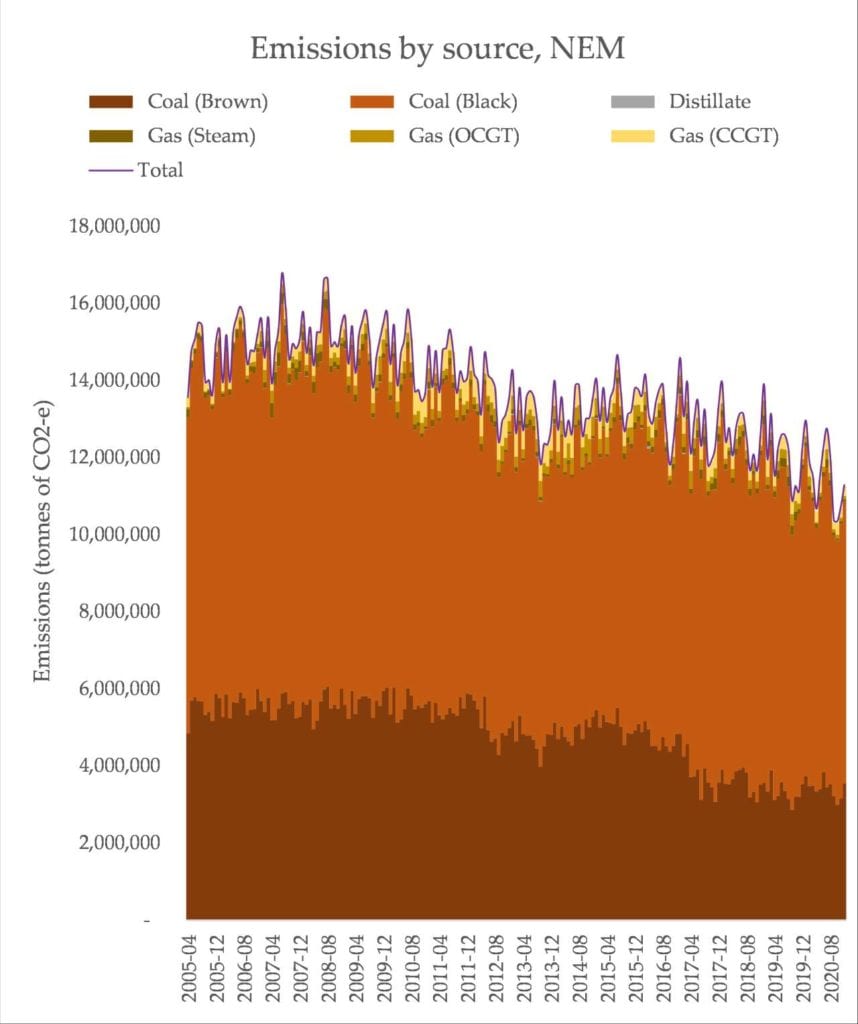 December 2020 was the highest NEM wind and solar month on record ...