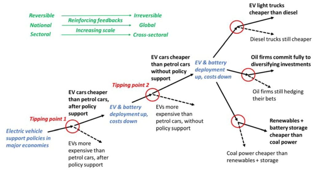 New research shows 'positive' tipping points create cascading climate ...