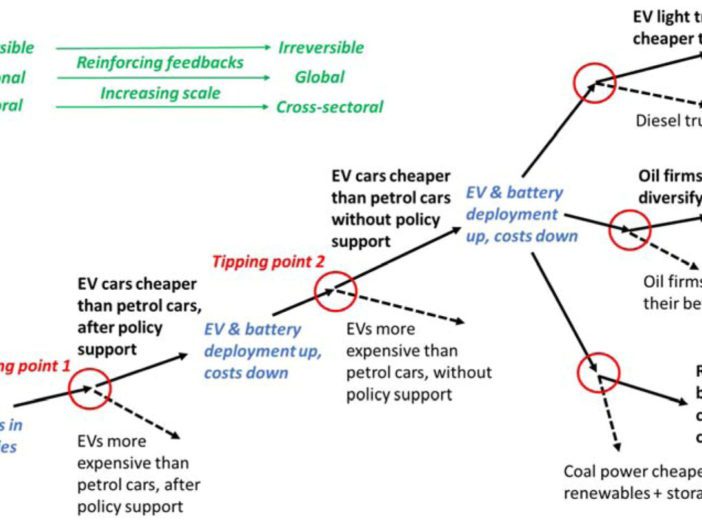 New research shows 'positive' tipping points create cascading climate ...
