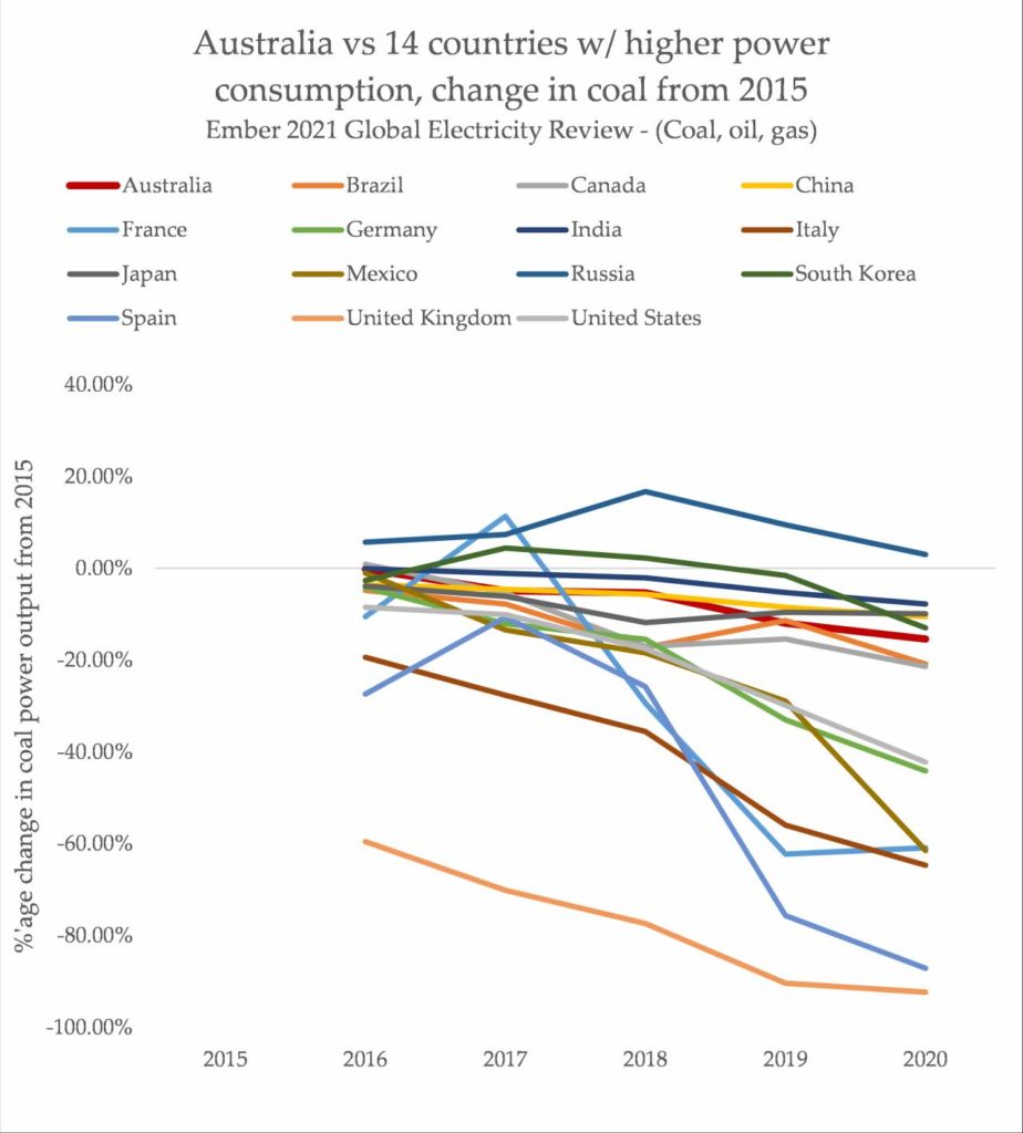 Australia is world's 10th biggest burner of thermal coal for power ...