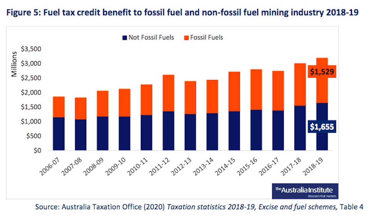 Australia spends more propping up fossil fuels than it does on the Army ...