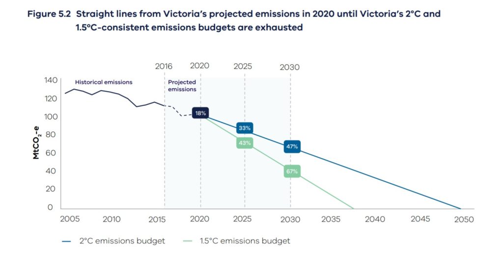Running the numbers on Victoria's climate plan - the leader in state ...
