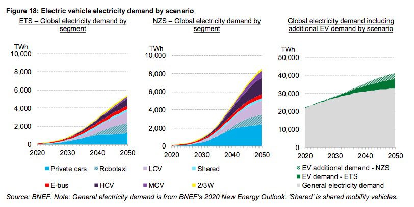 EV-to-grid could supply three times peak electricity demand: BNEF ...