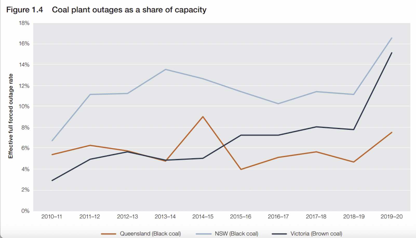 Chart of the Day: Australia's ageing coal plants are not so reliable ...