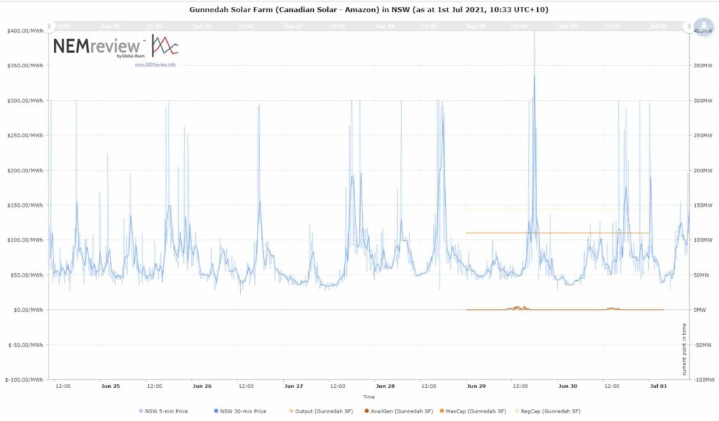 Gunnedah solar farm registered in NSW, begins sending power to the grid ...