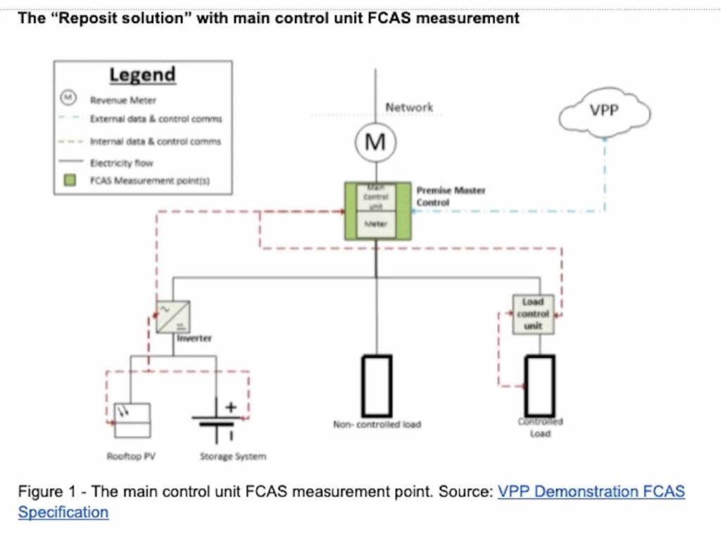 Did AEMO just kill off the market for battery-based Virtual Power ...