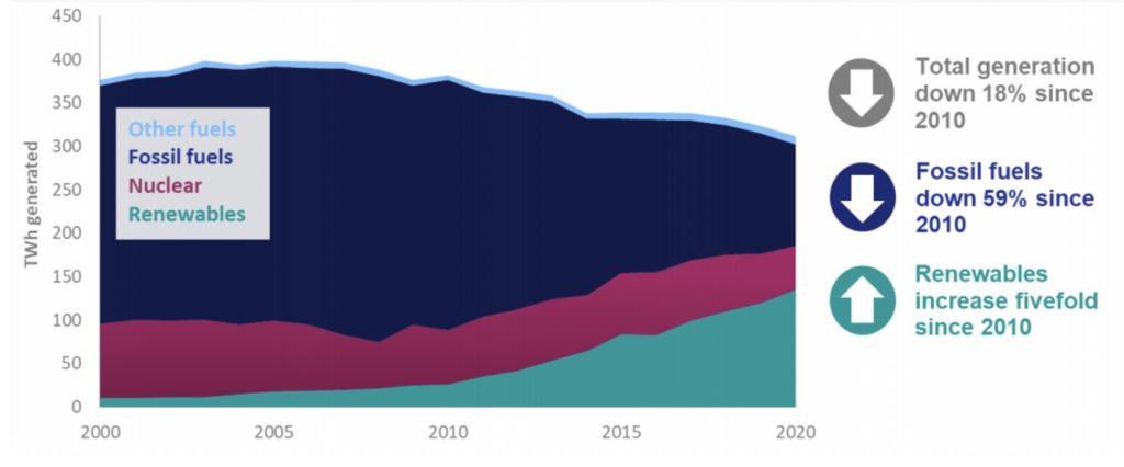 UK renewables beat fossil fuels over calendar year for first time in 2020 | RenewEconomy