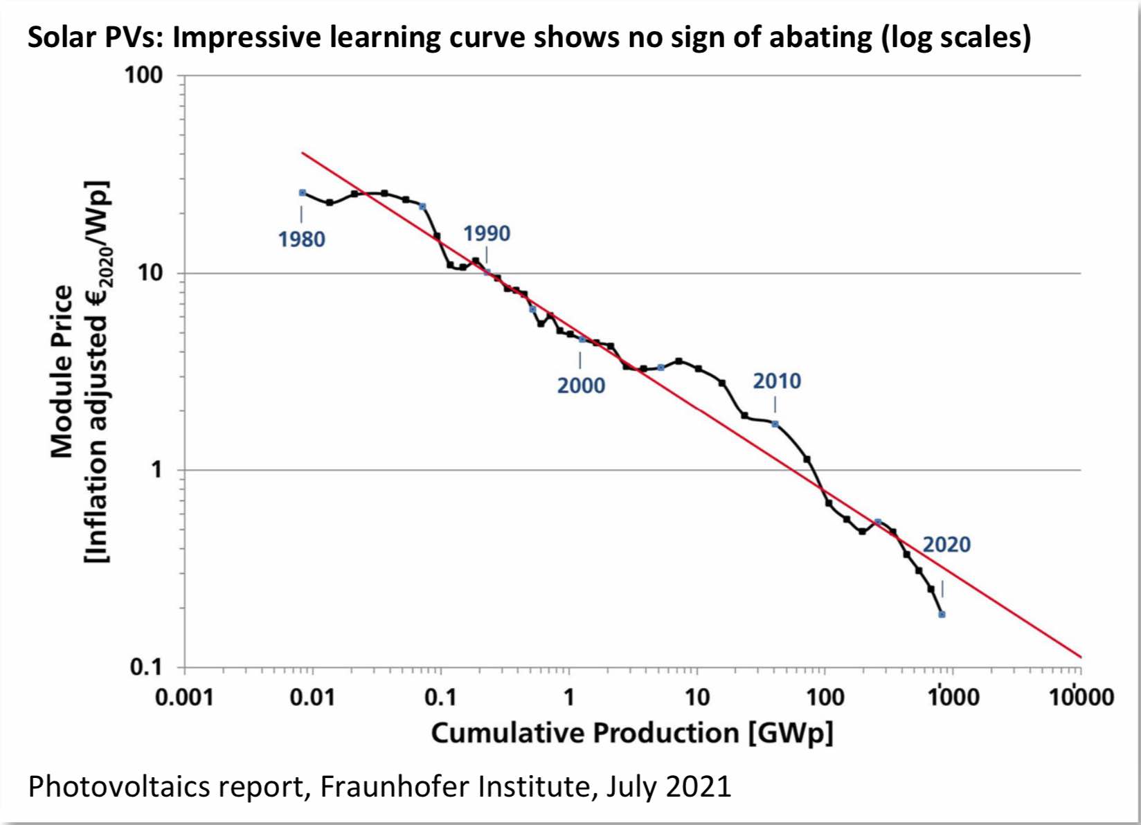 Solar keeps on getting better: Cheaper, more efficient and bigger ...