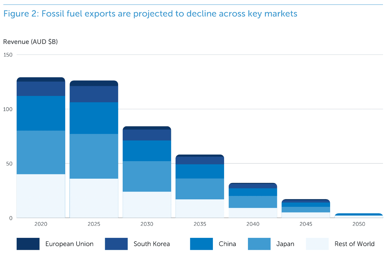 Green energy exports could be triple the value of fossil fuels, says ...