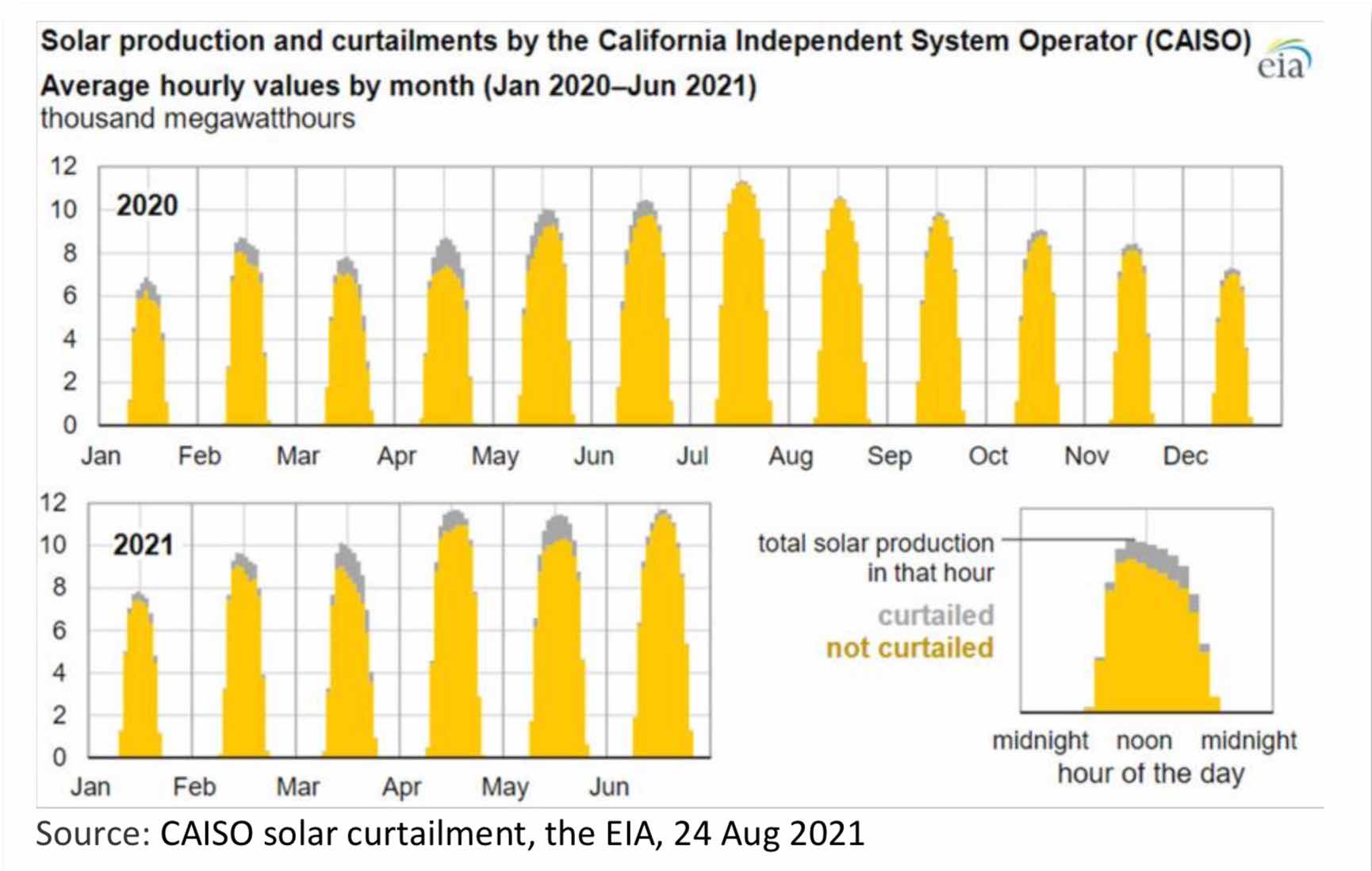 Solar curtailment: You ain’t seen nothing yet | RenewEconomy