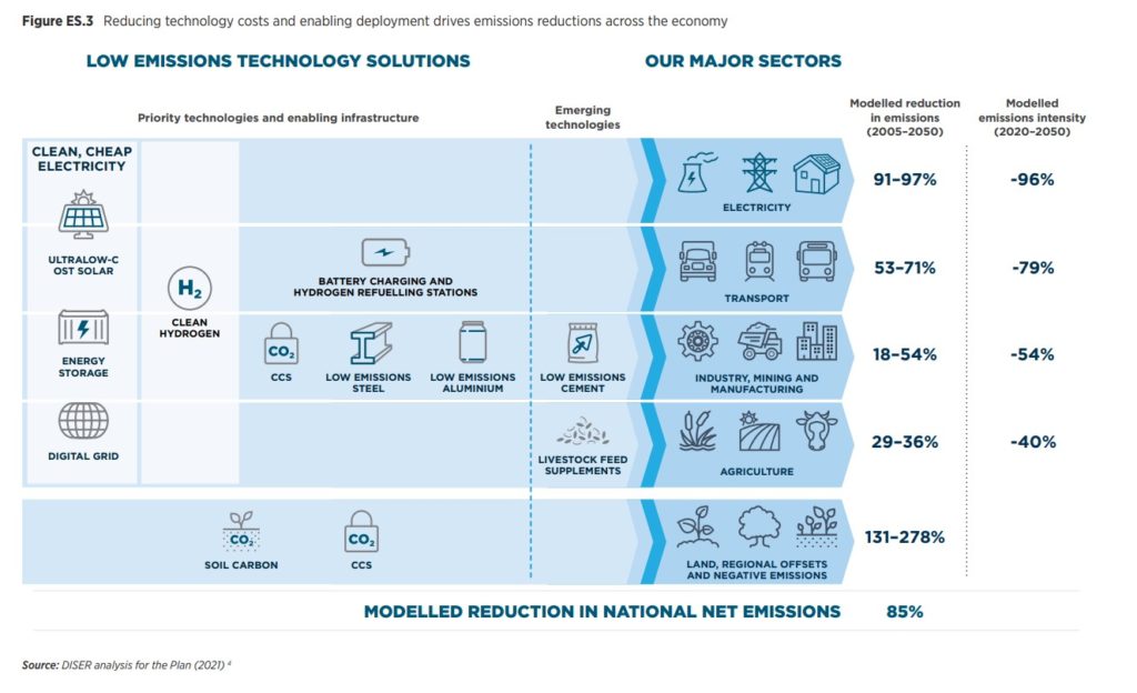 Australia counts on "ultra-low cost" solar of $15/MWh to drive energy ...
