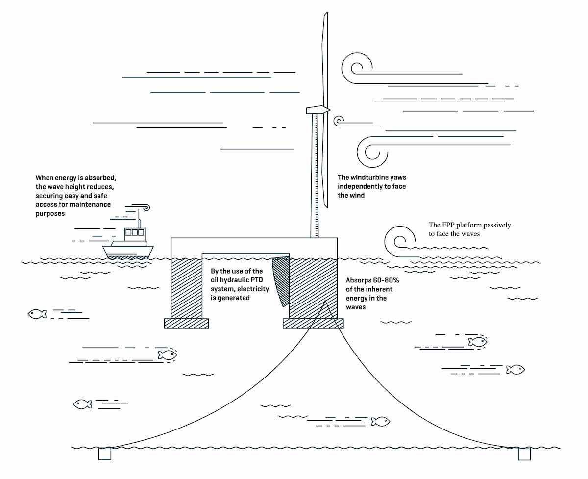 First full-scale hybrid floating wind and wave energy platform bound ...