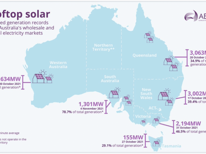 Rooftop solar smashes output records in all Australian states ...