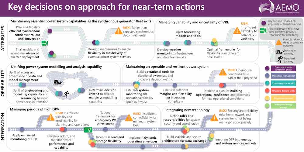 "Urgent and extensive:" AEMO updates must-do list as grid charges to ...