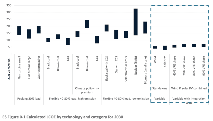 CSIRO GenCost: Wind and solar still reign supreme as cheapest energy ...