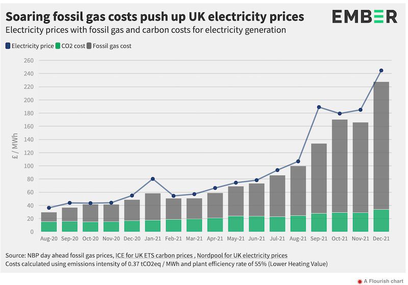 UK energy crisis is a fossil fuel crisis – and gas is the villain ...