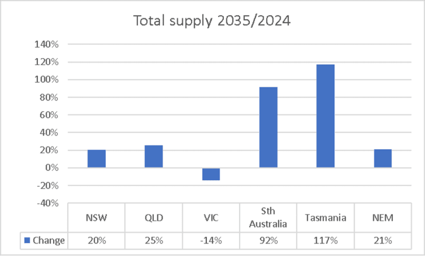 What AEMO's long term plan tells us about prices, and future wind and ...