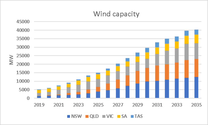 What AEMO's long term plan tells us about prices, and future wind and ...