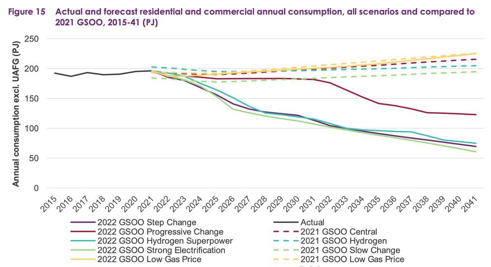 Switching to renewables is most effective way to prevent gas shortfalls ...